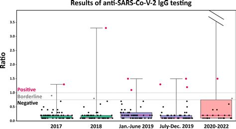 Results Of The Semi Quantitative Anti Sars Cov 2 Igg Elisa Results Are
