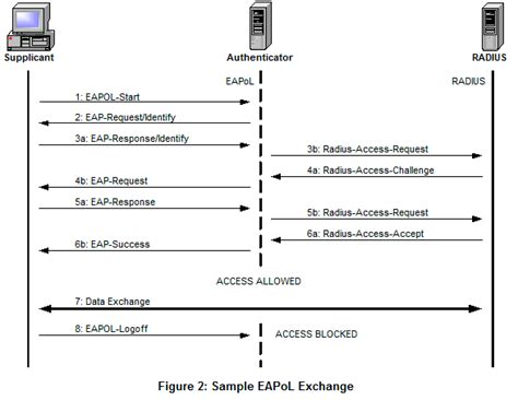 Wifi Wifi X Eap Extensible Authentication Protocol