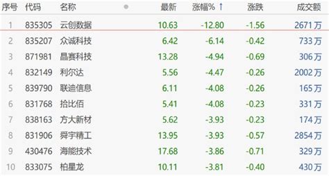【北交所收评】盘面震荡收跌，数据中心领跌、云创数据跌近13财富号东方财富网