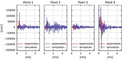 visualization of the acceleration data in [m s 2 ] comparing the test download scientific