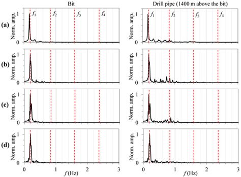 numerical investigation of the nonlinear drill string dynamics under
