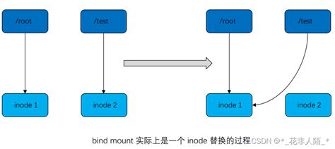 Docker — 容器存储docker 保存容器 Csdn博客