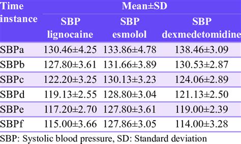 Comparison Of Sbp In Three Groups At Different Instances Of Time