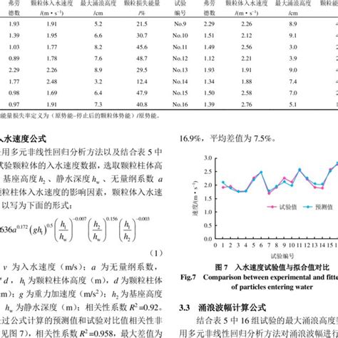 Statistics Of Surge Experimental Data Download Scientific Diagram