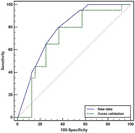 Receiver Operating Characteristic Curve For The Raw Data And Cross