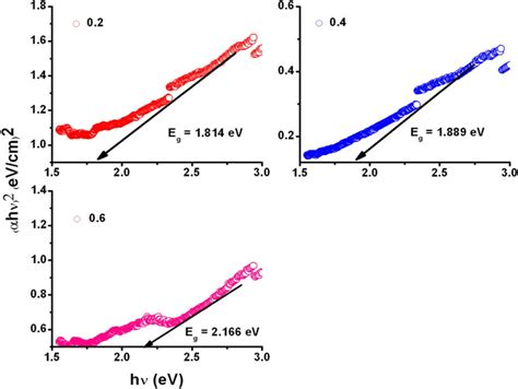 Optical Band Gap Determination Of Bclt Nanoparticles Download