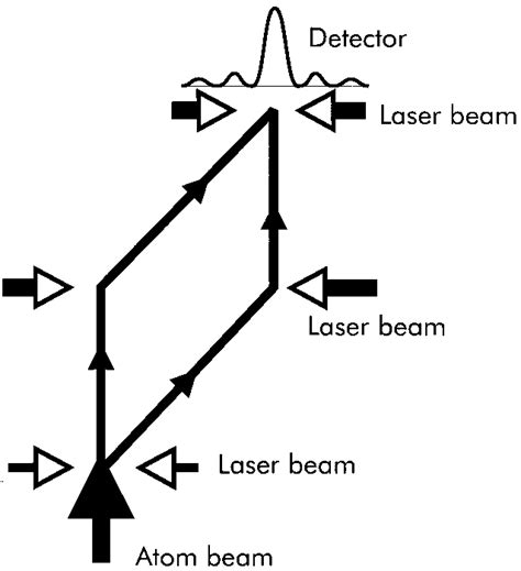 6 A Sketch Of A Mach Zehnder Atom Interferometer Download Scientific Diagram