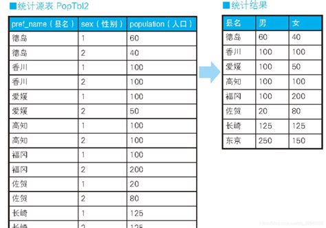 Sql Case表达式详解 Csdn博客
