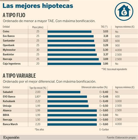 Cuáles Son Las Mejores Hipotecas De Diciembre Taurus Corporate