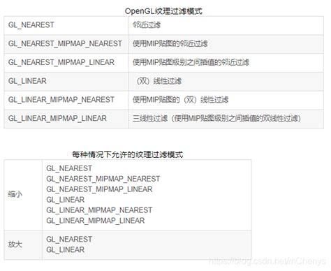 六、opengl Es纹理的使用windos下opengl如何使用oes纹理 Csdn博客
