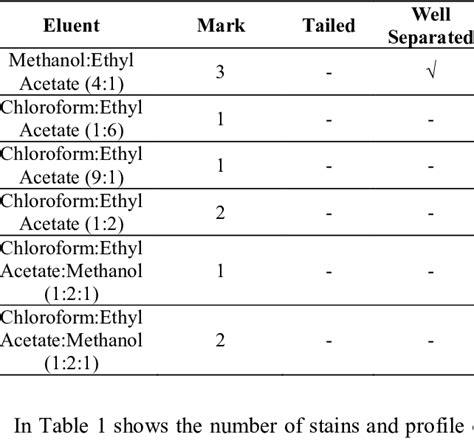 Crude Extract Tlc Data Result Using Some Eluents Download Table