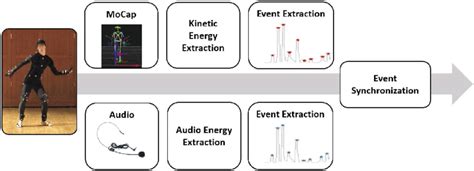Block Diagram Of The Analysis Procedure Event Synchronization Takes As Download Scientific