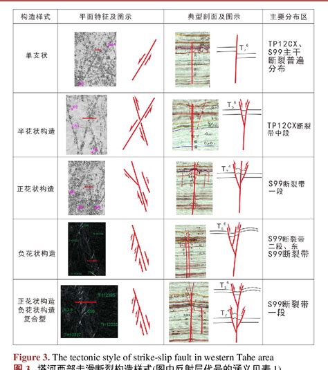 Figure 3 From Strike Slip Fault System And Its Controlling On The