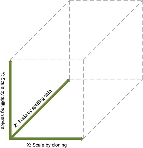 agiledev scale cube