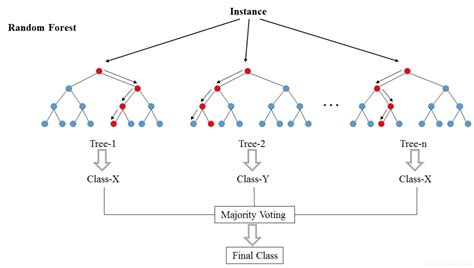 集成学习ensemble Learning：boosting、bagging、random Forest、stacking1、 集成学习