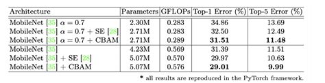 Cbam · Issue 9 · Jeonggyujunconvolutionneuralnetworkpapers · Github
