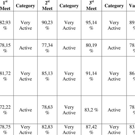 Observation Results Based On Indicators Activities Download