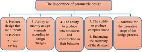 The Importance Of Parametric Design Download Scientific Diagram