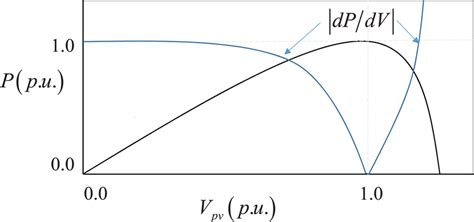diagram of the p‐v and dp dv curve of the pv system download