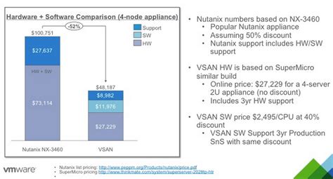 Vmware Vsan Vs Nutanix Pricing Comparison Why Pay More Storagenewsletter