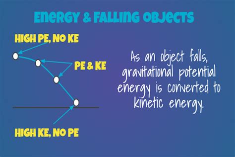 Kinetic Energy Of Falling Object
