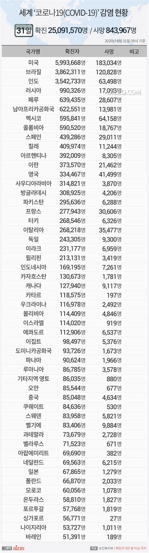8월 31일 ‘세계 코로나19 확진자 2509만명 넘어미국 599만명·브라질 386만명↑ 디지틀조선일보디조닷컴