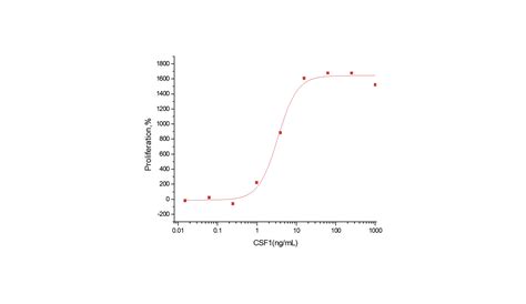 M Csfcsf1 Protein Human Recombinant Targetmol