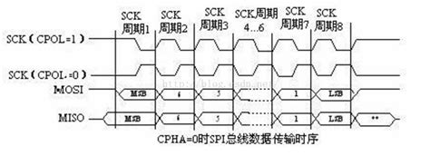 spi通信总线原理及工作过程 cpol 1，串行同步时钟的空闲状态为低电平会怎么样 csdn博客