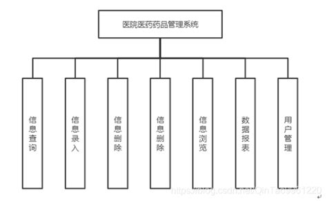 Java毕设项目 医药信息管理系统疯狂行者的博客 Csdn博客