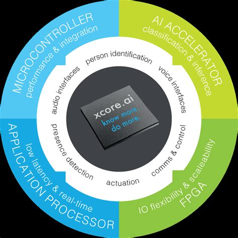 Xcore Ai Xmos