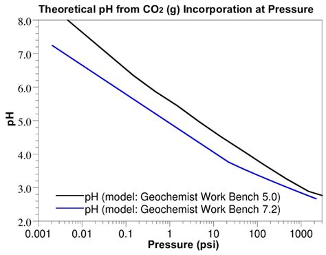 12 Simulation Of Resulting Aqueous Ph Of Aqueous Solution In Contact