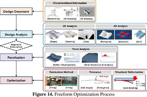 Figure From A Study On Freeform Optimization Using BIM Technology Semantic Scholar