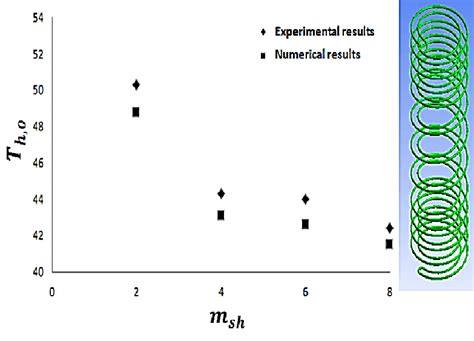 Validation Study For A Double Coil Modified Pitch Inside The Shell