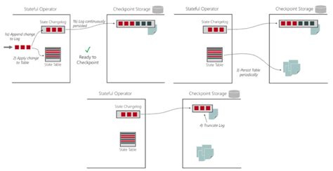 Flink Checkpoint 执行流程及优化方案flink Source Trigger Checkpoint 慢 Csdn博客