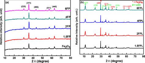 Xrd Patterns Of A Fe 3 O 4 1 5fp 2fp 4fp And 6fp And B 1 5fpl Download Scientific