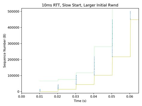 Slow Start Shuos Linux Tcpip Notes