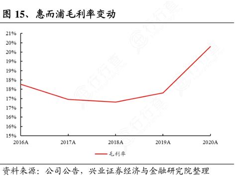 惠而浦毛利率变动这个问题行行查行业研究数据库