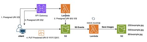 Lambda 를 활용한 S3 이미지 리사이징
