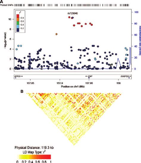 Regional Plots Of Top Scoring Snps Identified In The Gwas And Linkage