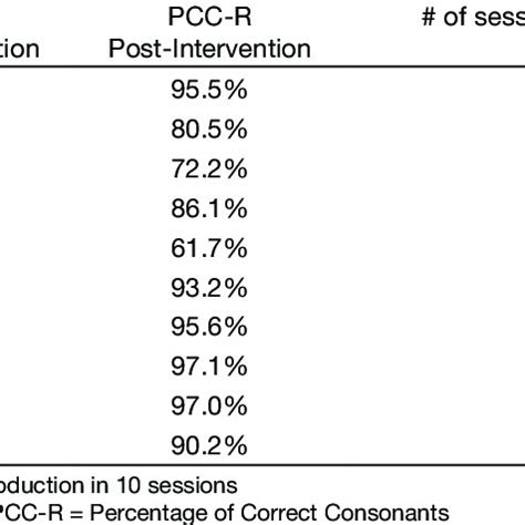 Comparison Between PCC R Values Before And After Therapy According To Download Scientific
