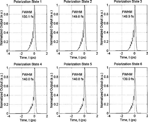 Dispersion Compensated Cubic Pulses For Six Different Input