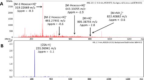 Figure 2 From Title Screening Of Leaf Extraction And Storage