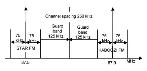 Figure 2 From Optimization Of Frequency Modulation Band For Terrestrial Radio Broadcasting The