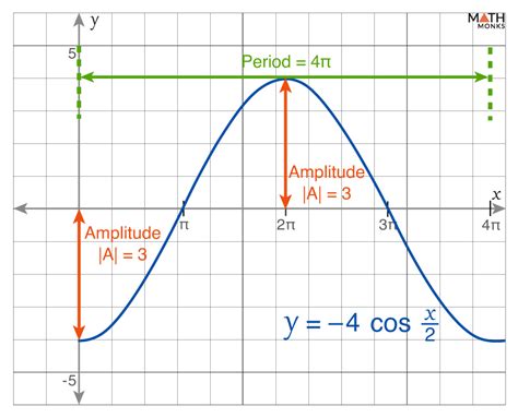 Amplitude And Period Of Trigonometric Functions With Examples