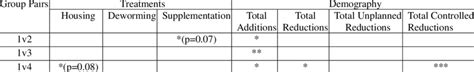 Pairwise Standard Errors Comparisons 1 Of Farm Groups On Treatment And Download Table