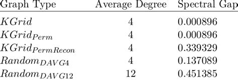 Eigenvalue Comparison For Networks Of 2704 Nodes Download Table