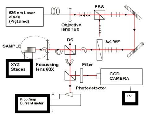 Reflectance Measurement Setup Composed Of 635 Nm Laser Diode