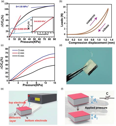 characterization of the elastic dielectric layer bonded fabric based