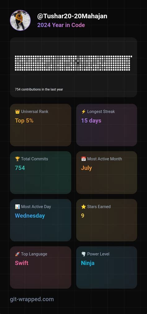 Tushar Mahajan On Linkedin 🎉 Github Wrap 2024 A Year Of Growth And Innovation 2024 Has Been An