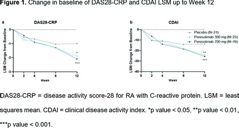 Pos0307 A Phase 2 Trial Of Peresolimab For Adults With Rheumatoid